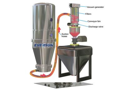China Food Grade Continuous Vacuum Conveyor System for Powder with 1.5-7.5 kW Power and 38-76 mm Suction Pipe Diameter for sale