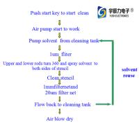 China 0.5Mpa~ 0.7Mpa  Pneumatic Stencil Cleaning Machine for Solder Paste Stencil Glue Cooper/Rubber Stencil for sale
