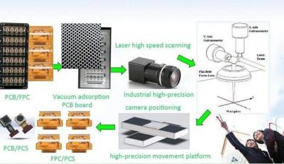 China UV PCB Separator / FR4 Board Laser Depaneling Machine ±20 μM Precision for sale