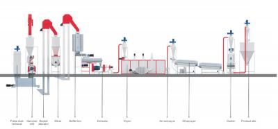 China Aquatic / Pets Feed Production Line 217kw 500 - 2000kg / H Commercial Use for sale