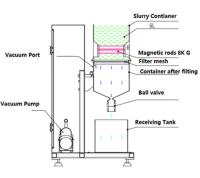 China 5L Battery Mixing Machine , Slurry Filtration Equipment Magnetic De Ironing for sale