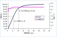 China Anode Lithium Battery Raw Material Artificial Graphite 17.005um for sale