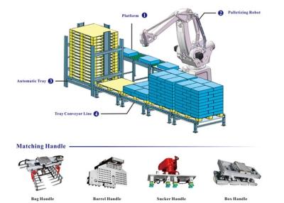 China Palletizer System Palletizer Machine System With Parallel Manipulator for sale