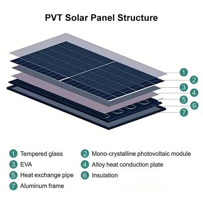 China 700W Hybrid PVT Solar Panel Photovoltaic Thermal Collector 40.50V 22.5% Efficiency for sale