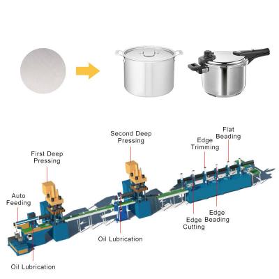 China Automatic Cookware Production Line Servo Motor Stainless Steel Pot Making Machine Pressure Cooker Production Line for sale
