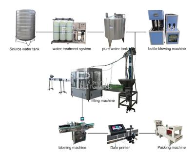 China PET Bottle Mineral Water Filling Capping Machine 3 In 1 Monoblock 3000BPH 500ml for sale