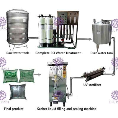 China 500ml Water Sachet Filling Machine with UV Sterilizer - 2000-2200 Bags/Hour Capacity, 880×760×1800mm Dimensions for sale
