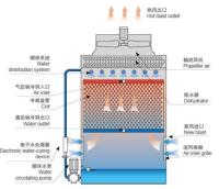 China Heavy Duty Evaporative Condensing Unit Low Noise With Large Water Flow for sale