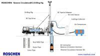 China Roschen Reverse Circulation Drilling Rig for 300mm Boreholes with 4 m³/min Air Flow Requirement for sale