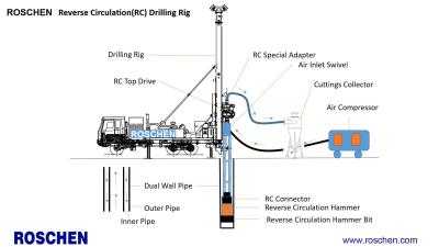 China Roschen Reverse Circulation Drilling Rig for 300mm Boreholes with 4 m³/min Air Flow Requirement for sale