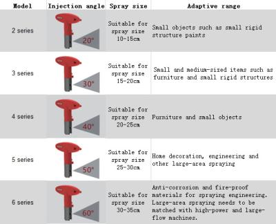 China High Pressure Tungsten Carbide Airless Spraying Nozzle 0-110 Degree Accurate Flow for sale