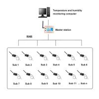 China DTWX-02G Wireless Temperature Humidity Monitoring System with 1500m Range, 80 Channels, IP65 Rating for sale