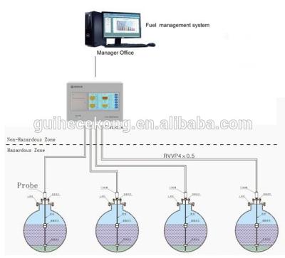 China Guihe brand automatic tank gauging system Gas station SYW-A magnetostrictive probe & TCM-1 touch console for sale