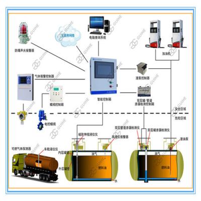 China Gas station fuel monitor system withTank level gauge ATG  magnetostrictive probe for sale
