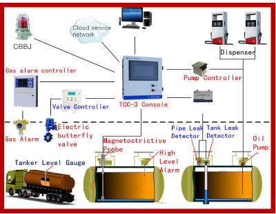 China Automatic tank level gauge ATG for petrol station management/ magnetostrictive liquid level .Float type meter/sensor for sale