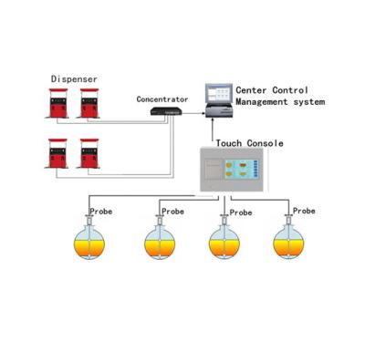 China SYW-A   mobile fuel station magnetostrictive sensor digit led display automatic tank gauge for sale