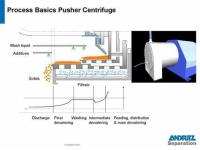 China Pusher Centrifuge For Salt - Temperature Below 105C Discharge Pushing Type for sale