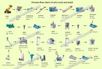 China Refined Sea Salt Refinery Processing Making Machine Iodized Food Salt Production Plant Crush Washing Rock Salt line for sale