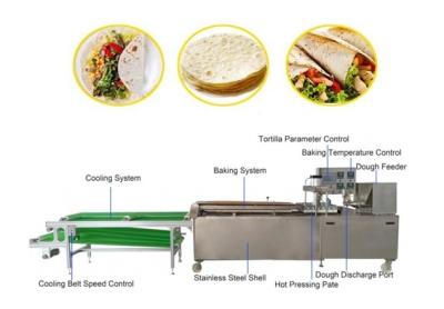 China Automatic Roti Production Line with 35kg/hour Capacity, Stainless Steel Construction and PLC Control for sale