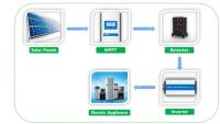China Complete Solar Battery Storage System Off Grid Solar Energy System 5KW 48V for sale