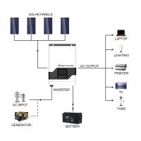 China 60A Off Grid Inverter MPPT Charge Controller Pure Sine Wave 3KW for sale