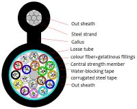 China 2-144F GYTC8S Fiber Optic Cable for Outdoor in Various Environments for sale