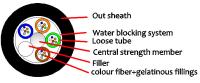 China GYFTY 2-144 Cores Optical  Outdoor Cable With PBT/PP Loose Tube Material for sale