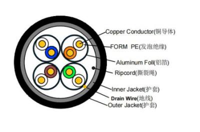 China CAT6A U/FTP SPECIFICATION for sale