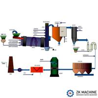 China Hazardous Waste Rotary Kiln Waste Incineration Large Capacity And Low Emission for sale