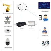 China HTTP Industrial Edge Gateway IOT Router Support Modbus RTU to TCP for sale