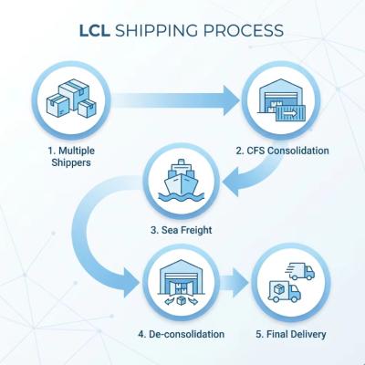 China China To San Antonio LCL International Shipping With Strategic Sea To Rail Intermodal for sale