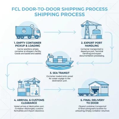 China Stable Vessel Space FCL Sea Freight To Atlanta Full Container Load Shipping for sale