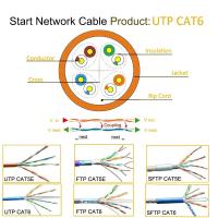 China Cat 6 UTP solid 4 pair lan cable UL CE ETL ROHS ANATEL approved for sale