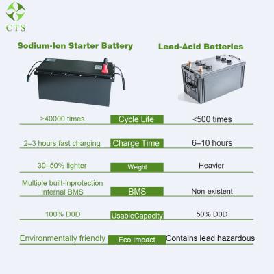 China CTS 12V 40Ah 24.96V 54Ah Sodium-ion Car Starter Battery -40℃ Low Temperature Starting Battery for Heavy Truck Marine OEM ODM for sale