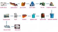 China High Purity Silica Sand Washing Plant 200-250 TPH Manufacturing Process for sale
