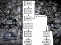China Iron Ore Pellet Production Line 0.4-500t/h High Capacity Beneficiation Plant for sale