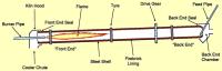 China Industrial Rotary Kiln Calciner 1000-4500mm Diameter 200kg-210t/h Capacity Direct Indirect Heating for sale