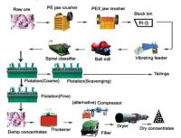 China Copper Lead Zinc Ore Flotation Plant 120tph for Gold Mining Beneficiation for sale