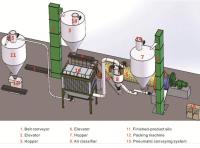 China Ball Mill Air Classifier System for Ultra-Hard Mineral Processing 90% Efficiency for sale