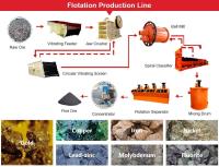 China Ilmenite Beneficiation Production Line for sale