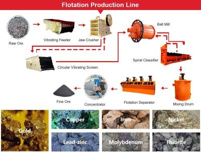 China Ilmenite Beneficiation Production Line for sale