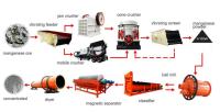 China Manganese Ore Beneficiation Plant for sale