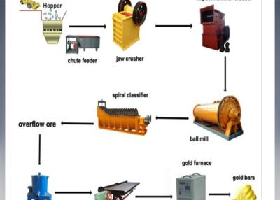 China Small Scale Gold Processing Plant for Hydroelectric Power Construction for sale