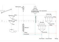 China 500-3000 TPD Iron Ore Crushing Washing Grinding Mineral Processing Plant with 72.4% Fe Content for sale