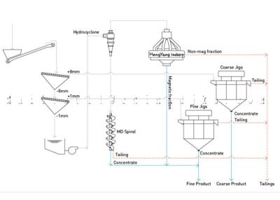 China 500-3000 TPD Iron Ore Crushing Washing Grinding Mineral Processing Plant with 72.4% Fe Content for sale