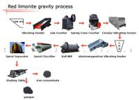 China Nonferrous Metals Mineral Manganese Ore Gravity Processing Plant for sale