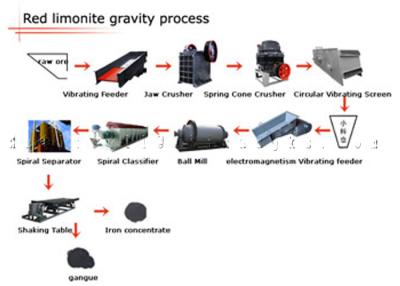 China Nonferrous Metals Mineral Manganese Ore Gravity Processing Plant for sale