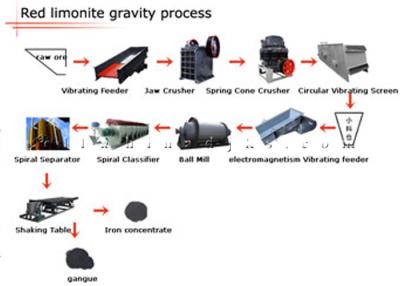 China Red Limonite Iron Ore Beneficiation Plant Crushing Grinding 200 TPH for sale