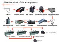 China Feldspar Processing Machinery Included Crusher Ball Mill Flotation Cells for sale