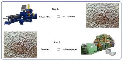 China Note Book Stone Paper Making Machine With Printing Technology / Kneader for sale
